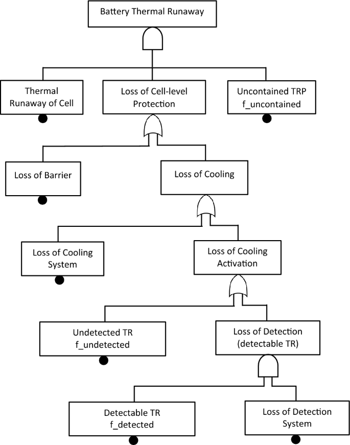 Safety assessment for battery thermal runaway propagation for urban air ...