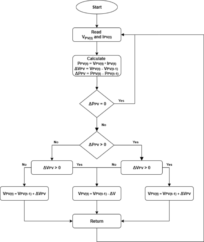 Evaluation of P&O algorithm efficiency under varying conditions for ...