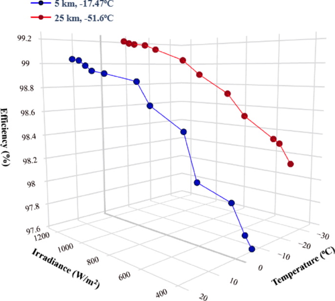 Evaluation of P&O algorithm efficiency under varying conditions for ...