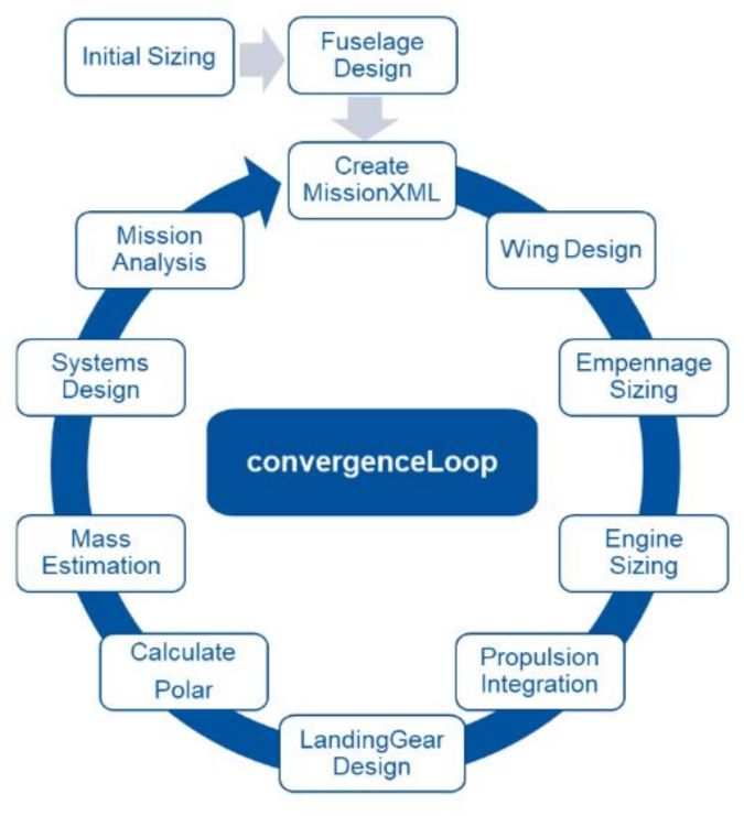 Enhancing UNICADO’s systems design methodology for future aircraft ...