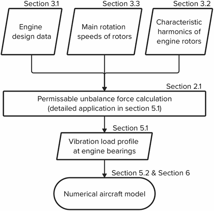 Jet engine vibration model for estimating pylon–wing interface loads ...
