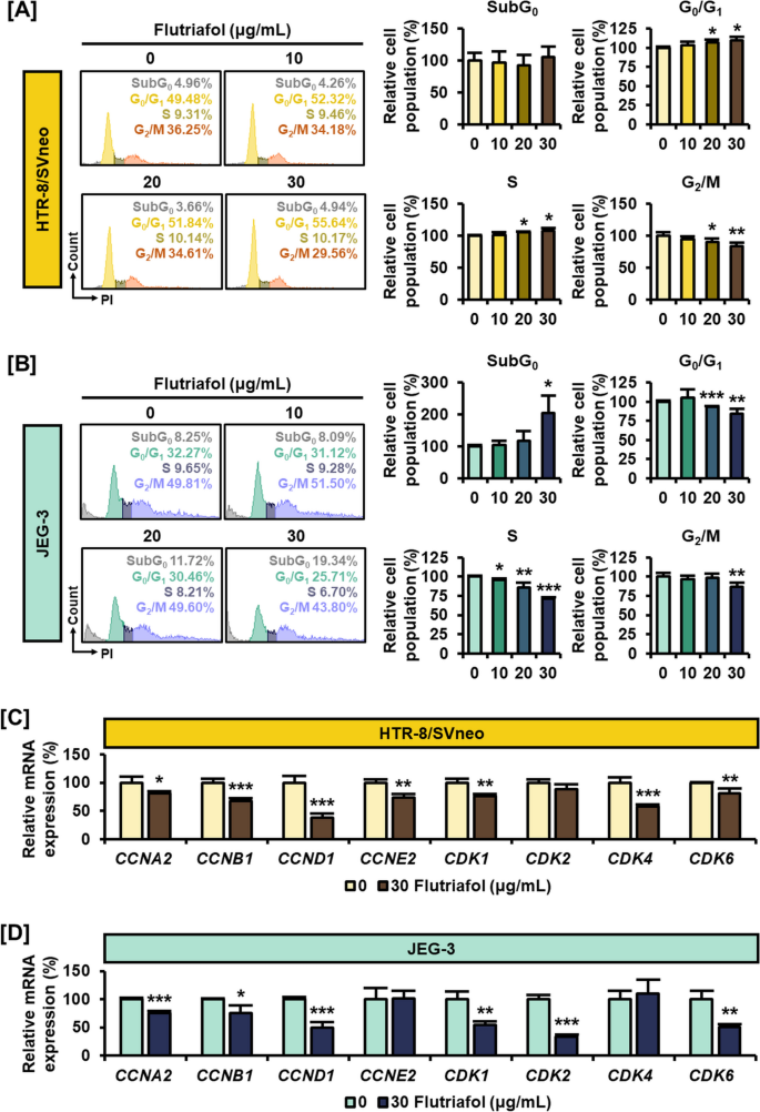 Flutriafol disrupts trophoblast function: mitochondrial dysfunction ...