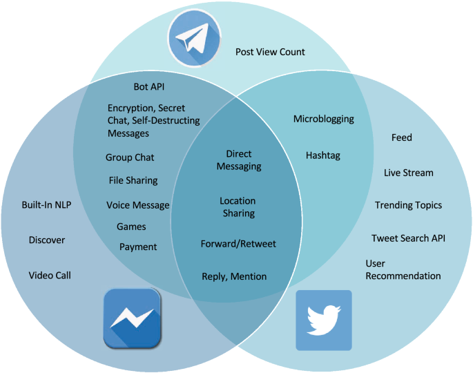 Channel retrieval: finding relevant broadcasters on Telegram | Social ...