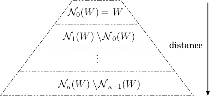 On a pyramid structure in social networks | Social Network Analysis and ...