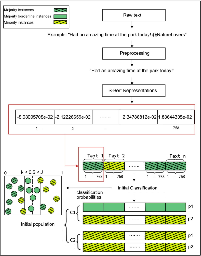 Syngo: synthetic genetic oversampling technique for textual data | Social Network Analysis and ...