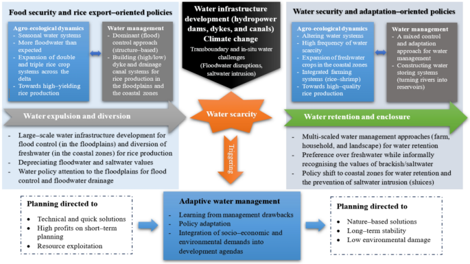 Evolving pathways towards water security in the Vietnamese Mekong Delta ...