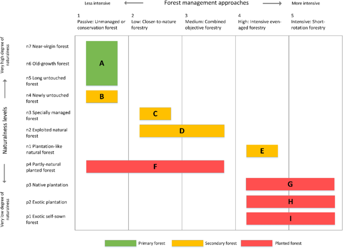 Archetypal typology of European forest ecosystems integrating ...