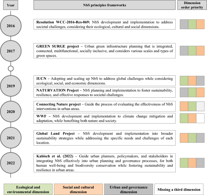 Nature-based solutions in spatial planning and policies for climate ...