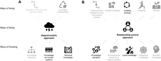 A relational turn in climate change adaptation: Evidence from urban ...