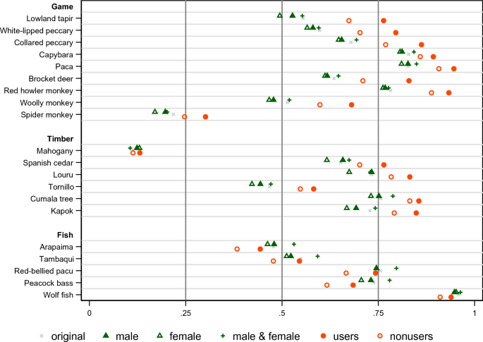 Pervasive Indigenous and local knowledge of tropical wild species ...