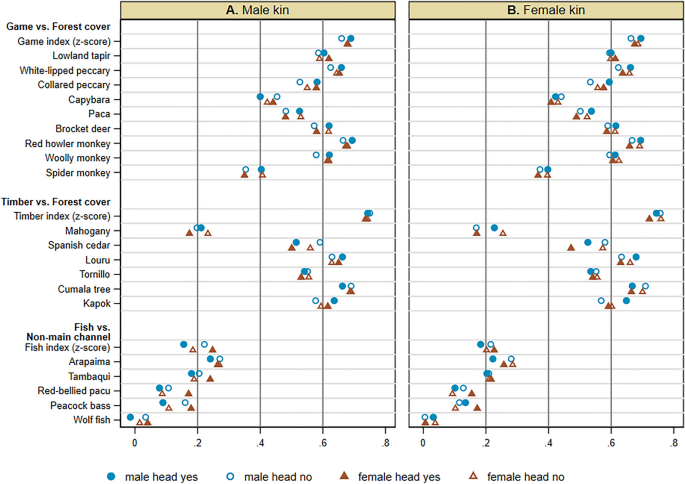 Pervasive Indigenous and local knowledge of tropical wild species ...