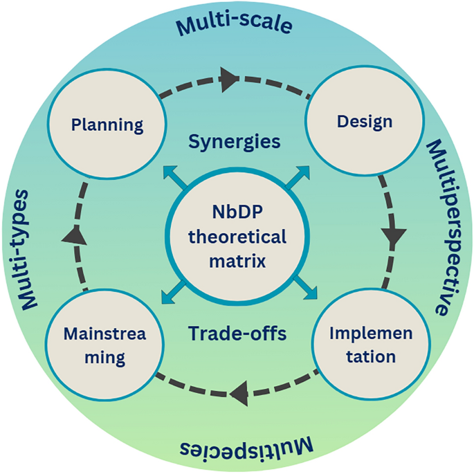 Nature-based design and planning: Framing a new interdisciplinary ...