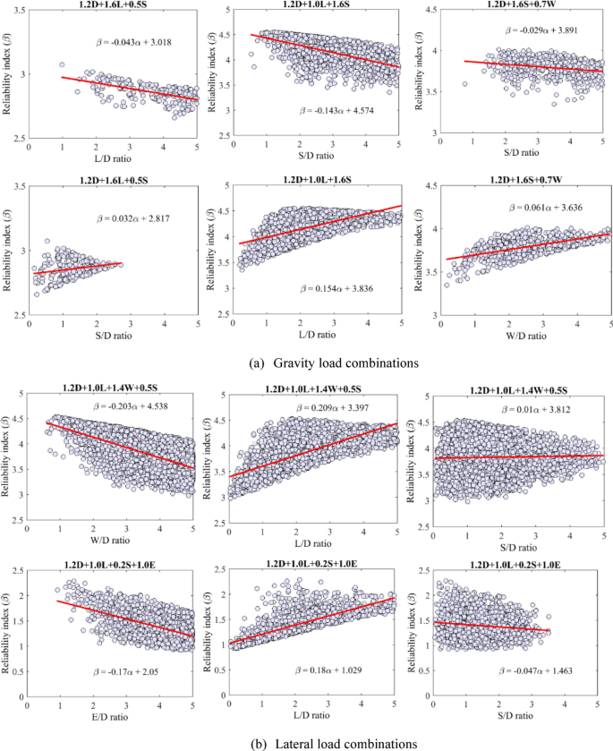 A Framework for Reliability Assessment and Calibration of Existing ...