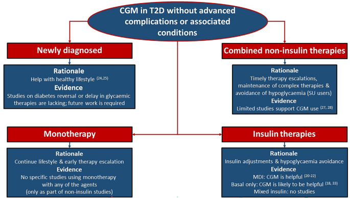 Perspective of Continuous Glucose Monitoring-Based Interventions at the ...