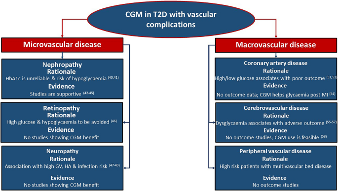 Perspective of Continuous Glucose Monitoring-Based Interventions at the ...