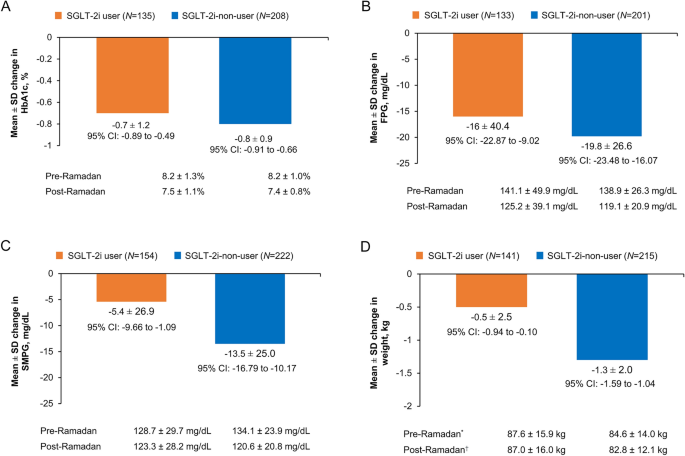 Safety and Effectiveness of Concomitant iGlarLixi and SGLT-2i Use in ...