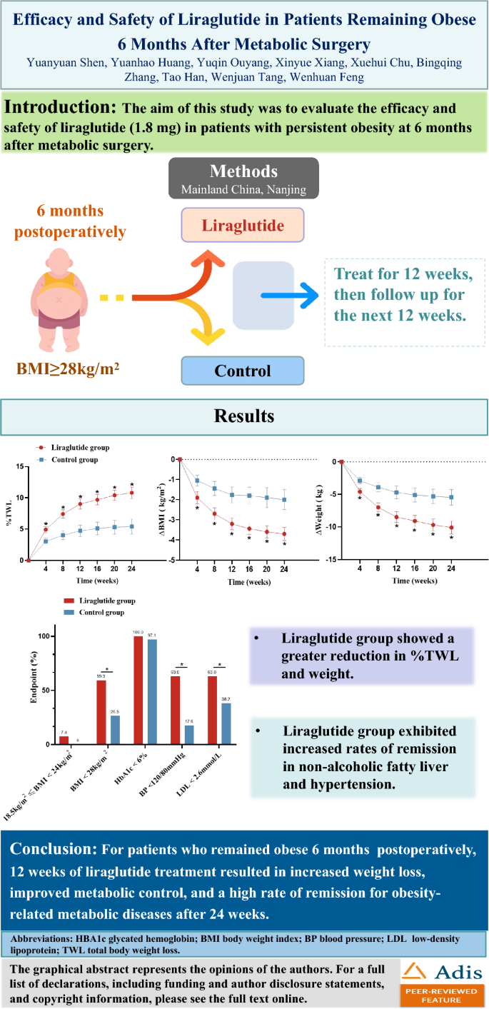 The Efficacy and Safety of Liraglutide in Patients Remaining Obese 6 ...