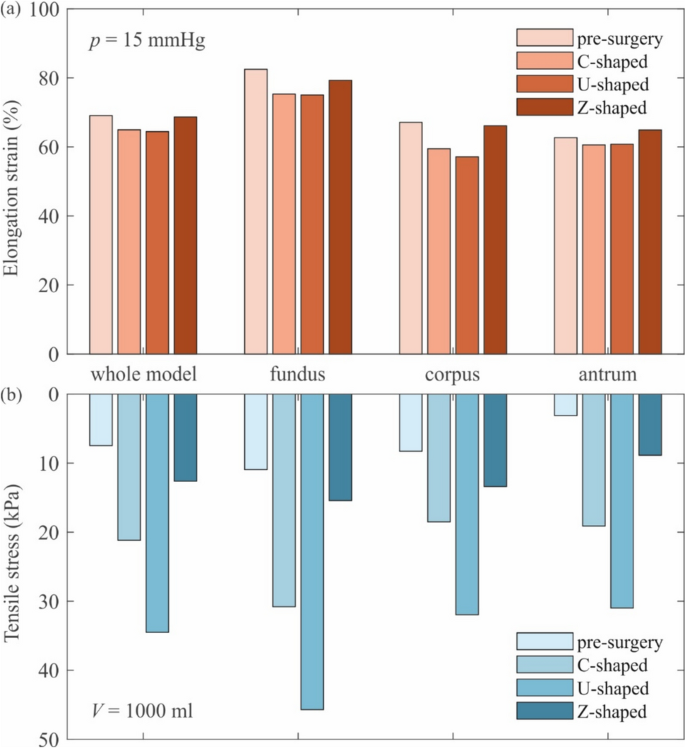 How does sutures pattern influence stomach motility after endoscopic ...