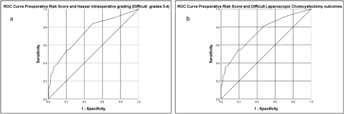Prospective validation of a preoperative scoring system for difficult ...