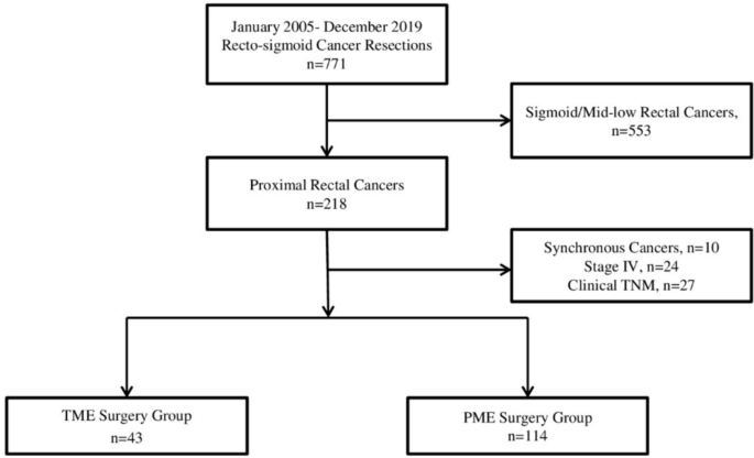 Comparing total mesorectal excision with partial mesorectal excision ...