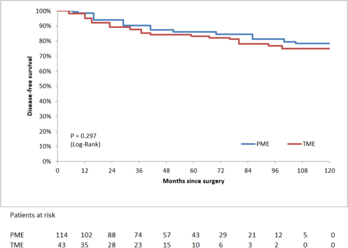 Comparing total mesorectal excision with partial mesorectal excision ...