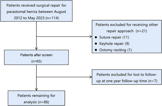 Comparison of the 3-D mesh and Sugarbaker repair for parastomal hernia ...