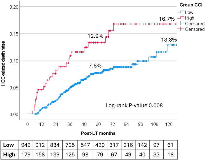 The role of the comprehensive complication index in the prediction of ...