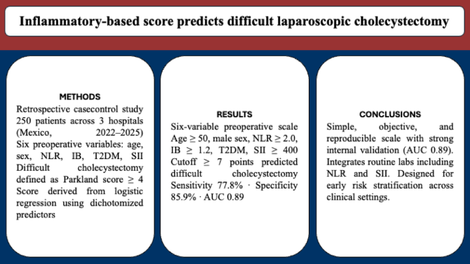 Anticipating surgical complexity in laparoscopic cholecystectomy: a ...