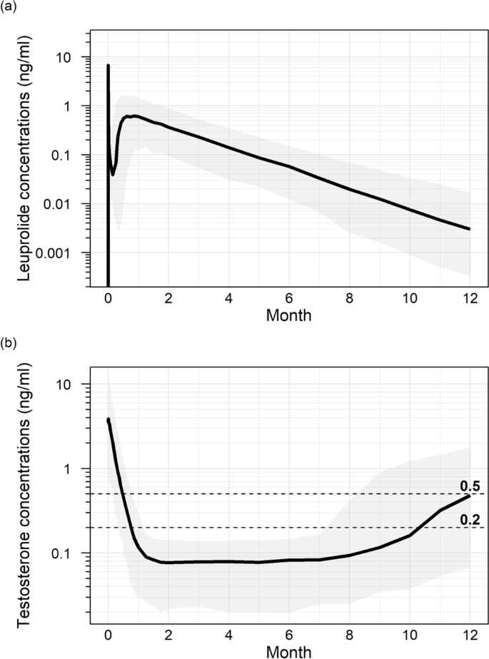 Leveraging Model-Based Simulations to Optimize Extended Dosing of ...