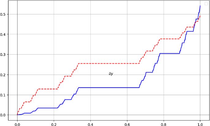 Fractal Calculus of Variations: A New Framework | Analysis and ...