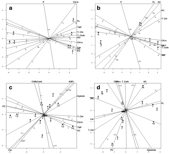 Inheritance of physiological and biochemical attributes using numerical ...