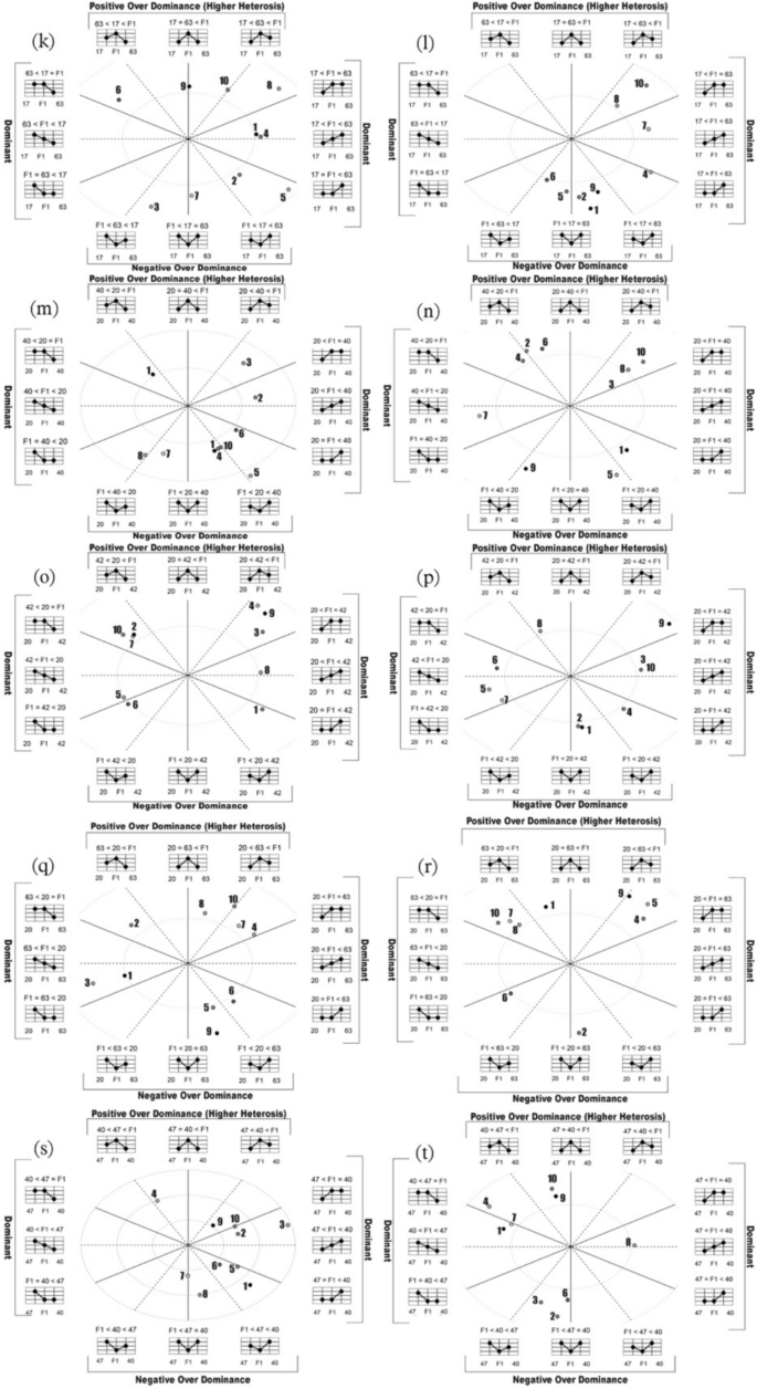 Inheritance of physiological and biochemical attributes using numerical ...