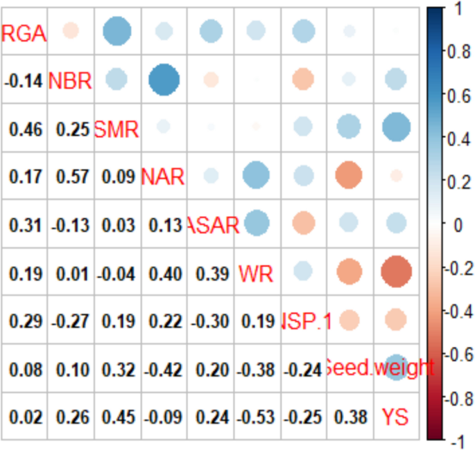 Genetic analysis of common bean (Phaseolus vulgaris L.) genotypes for ...