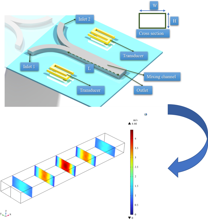Enhancement of micromixing efficiency in non-Newtonian blood flow using surface acoustic waves ...
