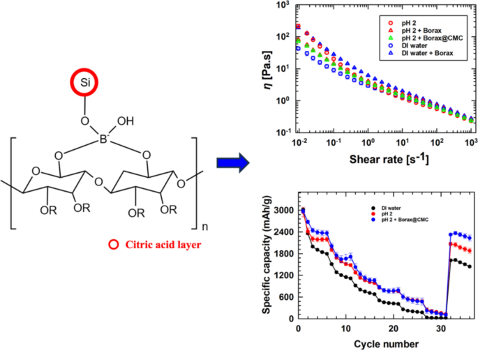 Rheological properties of silicon anode slurries modified with citric ...