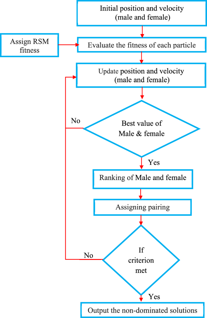 A Hybrid Algorithm-Based Comparative Analysis of a Newly Designed Tool ...