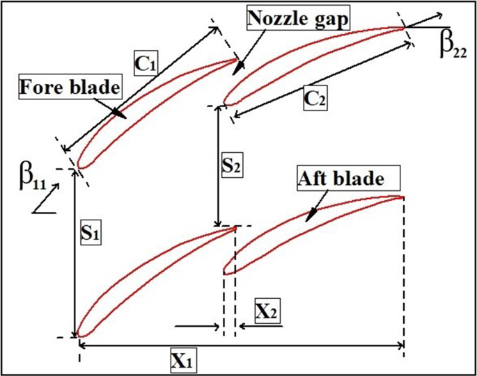 Unsteady Analysis of Secondary Vortex Formations Within An Axial ...