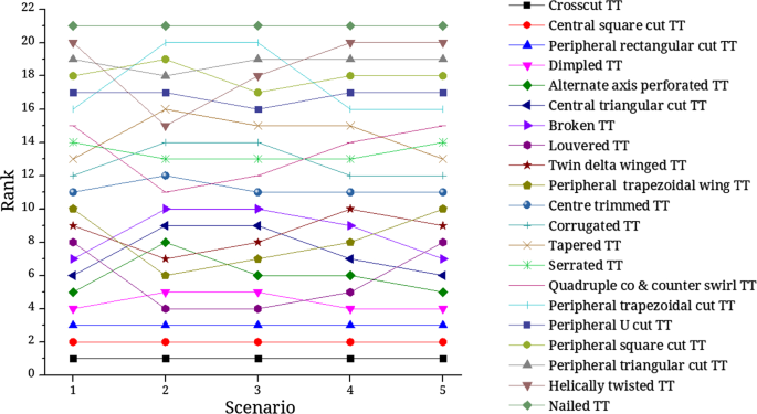 Optimal Selection of a Sustainable Passive Heat Transfer Enhancement ...