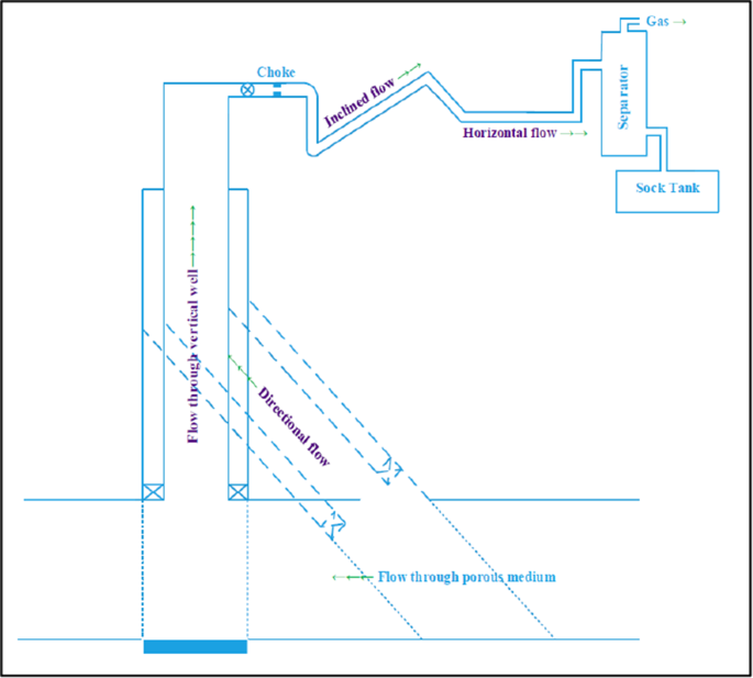 Review of Multiphase Flow Models in the Petroleum Engineering ...