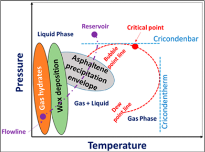 Review of Multiphase Flow Models in the Petroleum Engineering ...