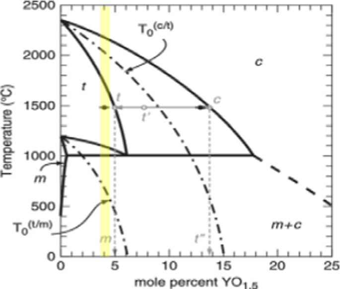Phase Evolution of Yttria-Stabilized Zirconia During Hybrid Microwave ...