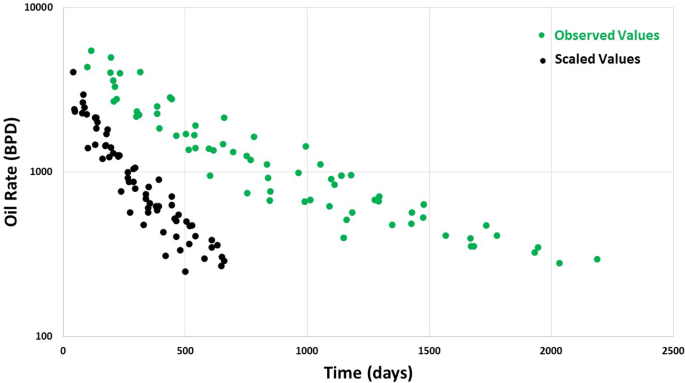 Improved Flow Regime Identification and Novel Scaling Approach to ...