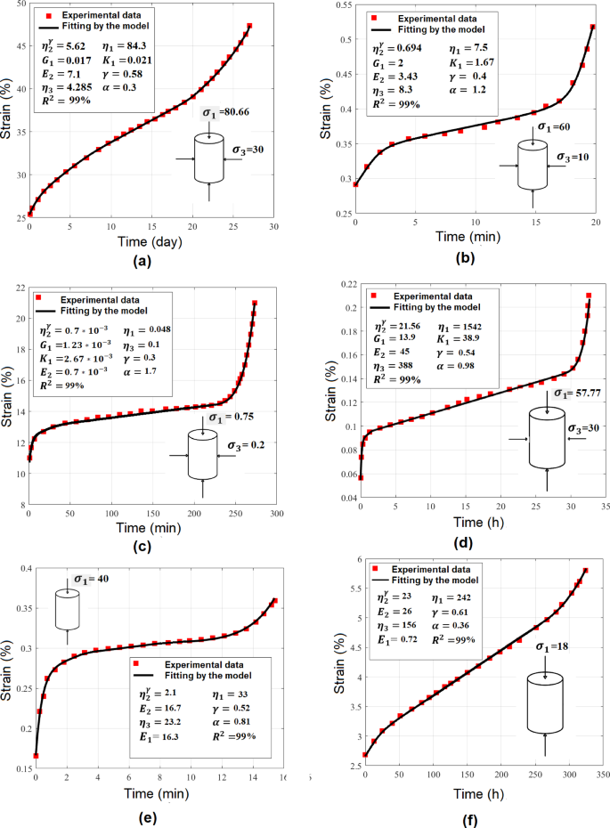 Fractional Derivative-based Burger Creep Model for Soft Rocks and its Verification Using Tunnel ...