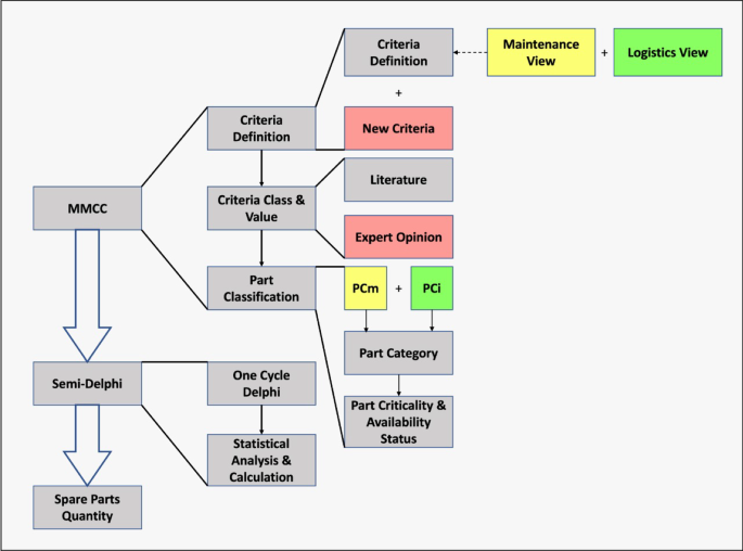 Power Plant Spare Parts Inventory Determination Using Modified Multi ...