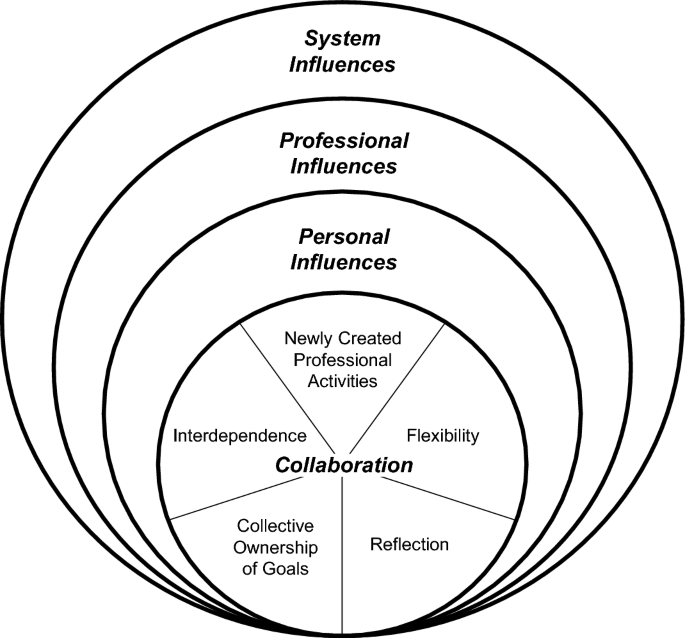 From individual to inclusive: exploring the spectrum of service ...
