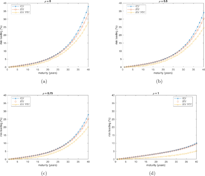 The capital-on-capital cost in solvency II risk margin | European ...