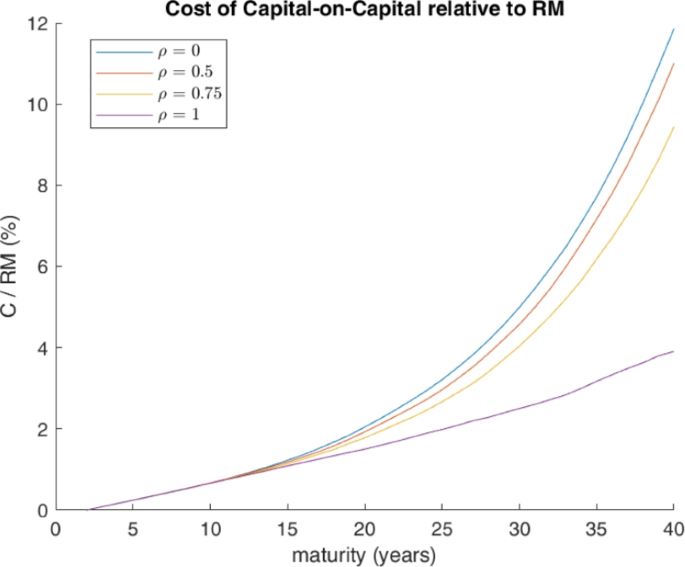 The capital-on-capital cost in solvency II risk margin | European ...