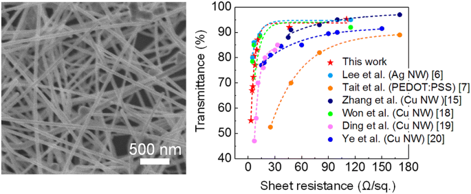 Aspect Ratio Control of Copper Nanowire via Solution Process and Its ...
