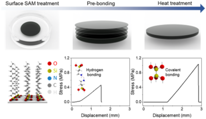 Dielectric Bonding Method for 3D Integration Packaging Using Self ...
