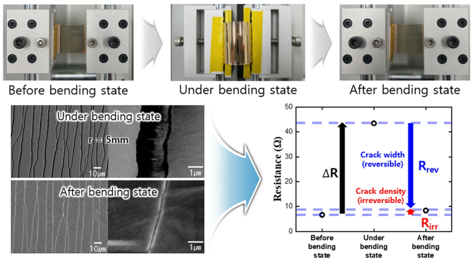 Analysis of Crack Parameters and Electrical Property in Flexible ...